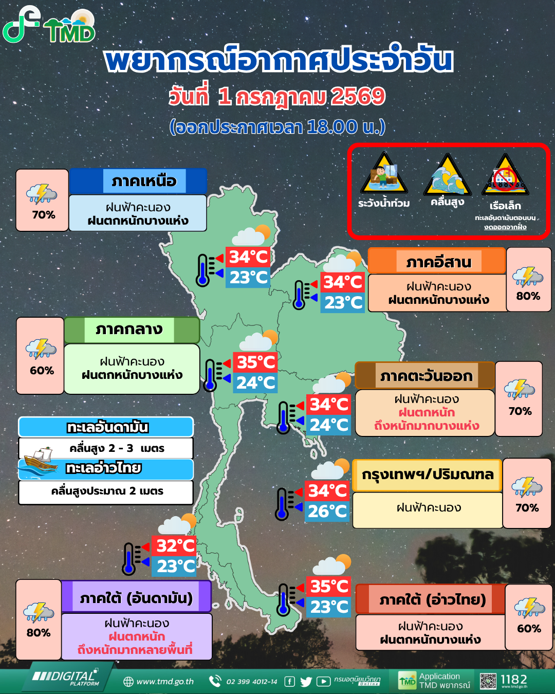 Daily Weather Forecast