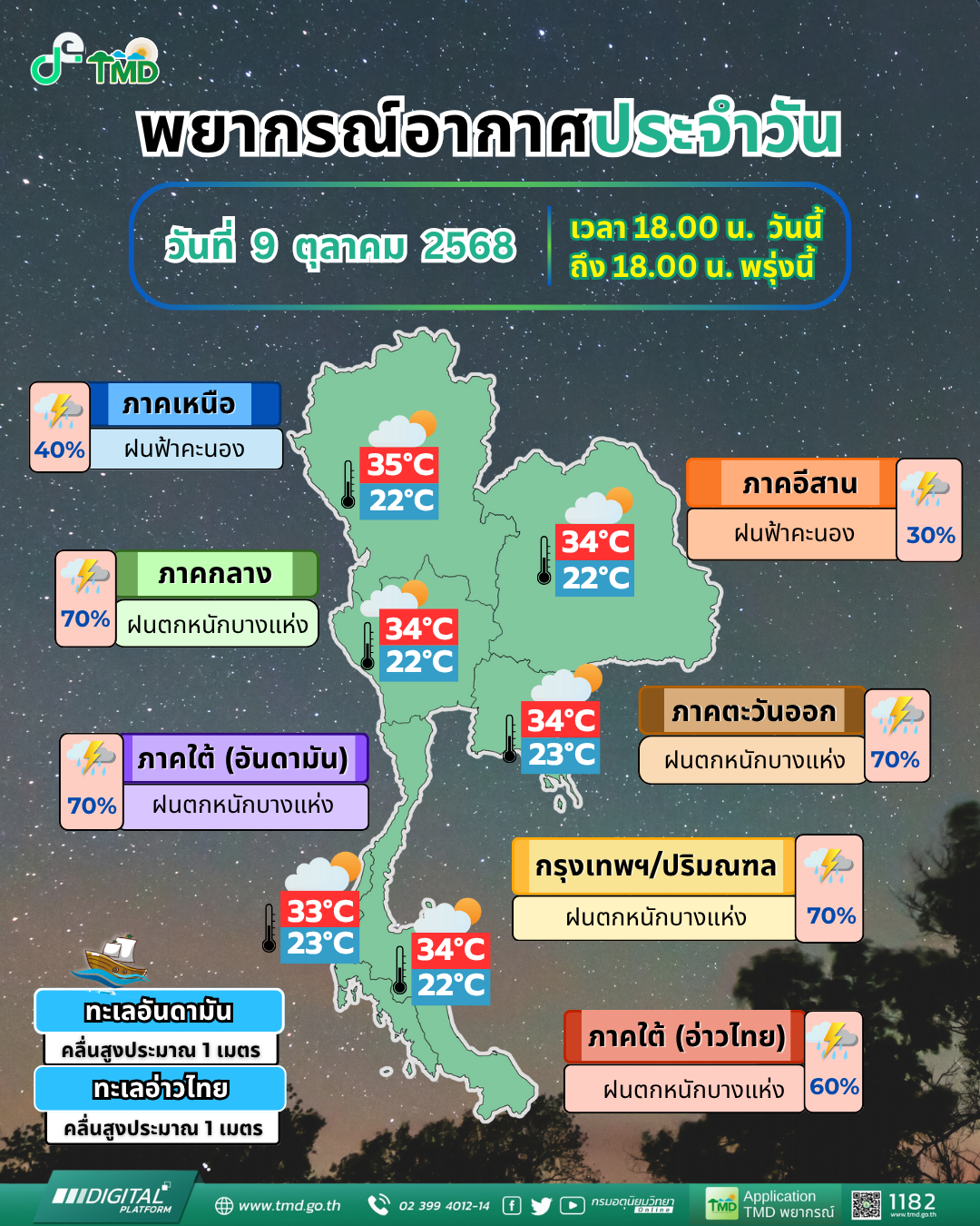 Daily Weather Forecast