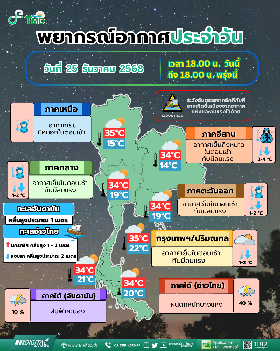 Daily Weather Forecast